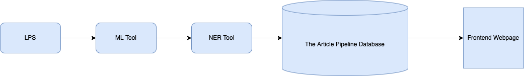 Overview Article Pipeline Dev Docs